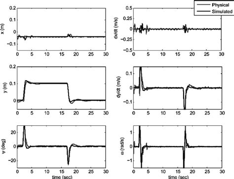 Simulation And Experimental Response To A Square Wave Reference Input Download Scientific