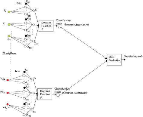 Process Of Semantic Association And Class Finalization Download