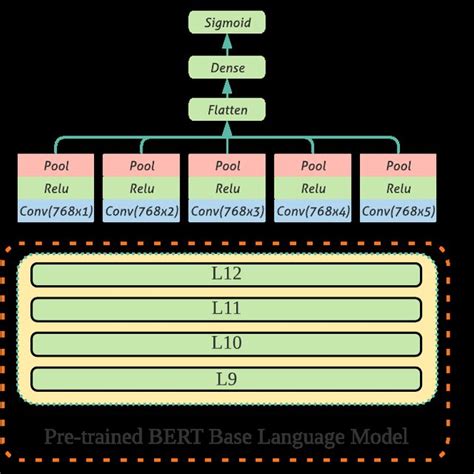 Bert Cnn Model Structure Download Scientific Diagram
