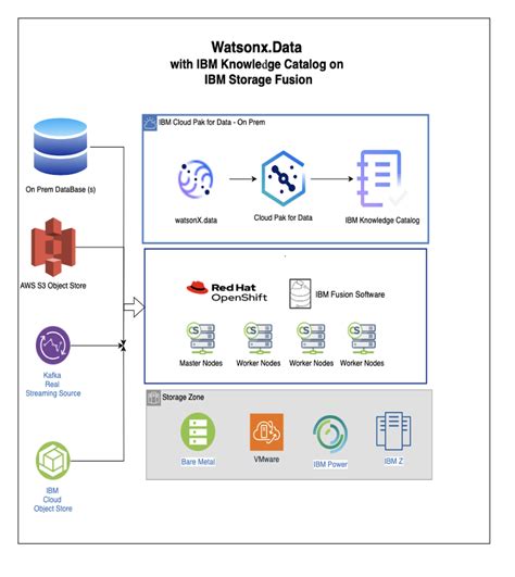 Data Privacy Using Watsonxdata With Ibm Knowledge Catalog Ibm Developer