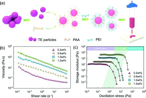 Correction Direct Ink Writing Of High Performance Bi 2 Te 3 Based Thermoelectric Materials