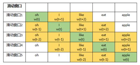 1、word2vec之skip Gram模型（原理）skipgram模型 Csdn博客