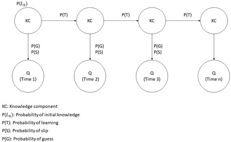 An Introduction To Bayesian Knowledge Tracing With Pybkt