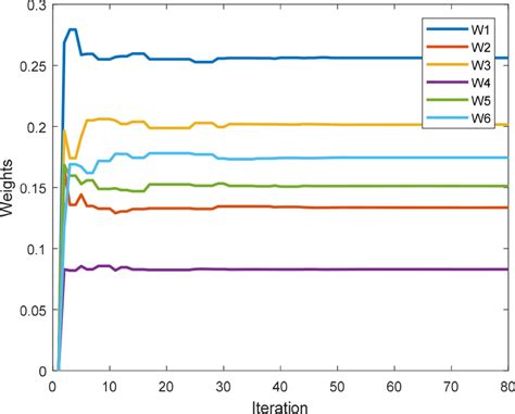 Convergence Characteristics Corresponding To Main Criteria Download Scientific Diagram