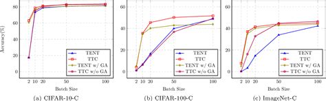 Figure 2 From Improving Entropy Based Test Time Adaptation From A