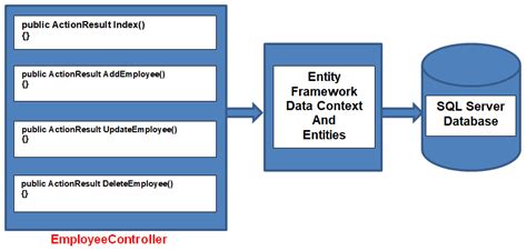 Repository Design Pattern In C Dot Net Tutorials