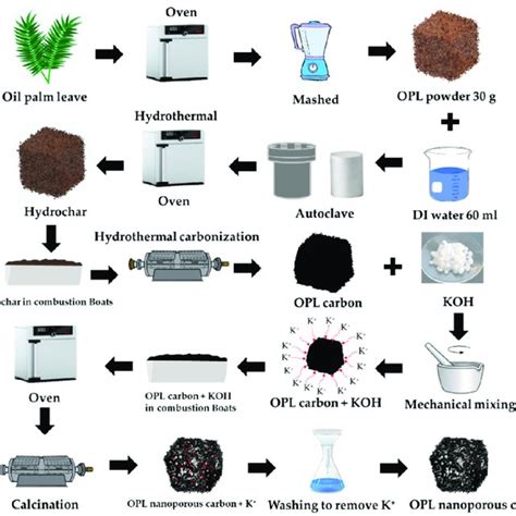 The Step Synthesis Procedure Of Nano Porous Carbon Materials Derived Download Scientific