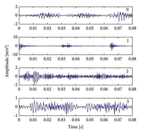 The Time Domain Waveform Of The Four Fault Types Of The Rolling Bearing Download Scientific