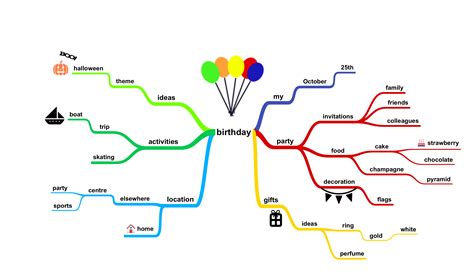 Mindmap Nedir Ne Zaman Ve Nasıl Kullanmalıyız By Fatihkkocak Mobile Apps Development Team