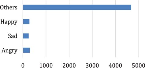 Figure 2 From Contextual Urdu Text Emotion Detection Corpus And