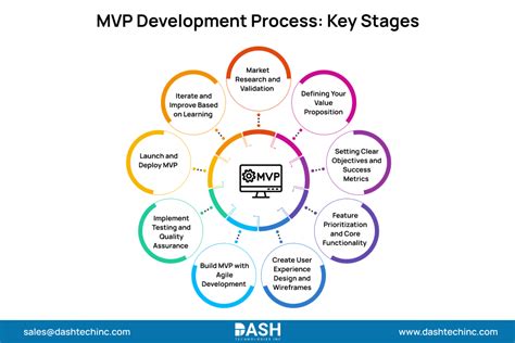 Mvp Development For Startups 2025 Full Guide