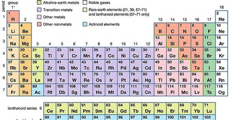 Fibonacci Numbers And The Periodic Table Album On Imgur