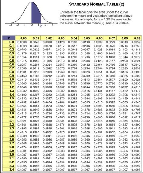 Z Score Table Z Table And Z Score Calculation 58 Off