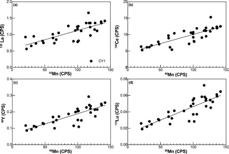 A Line Data Across L1 L3 Xy Correlation Map Of 55 Mn And Rare Earth