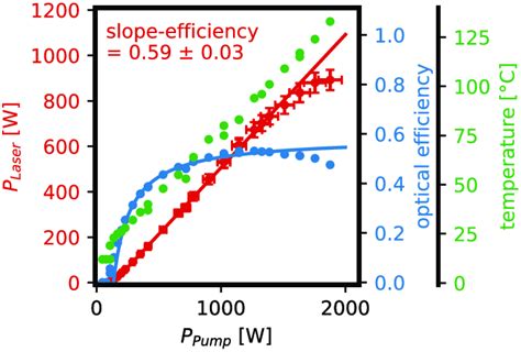 Multimode High Power Test Displayed Are Input Pump Power P Pump Download Scientific Diagram