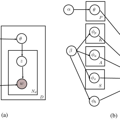 The Graphical Model Of A The Latent Dirichlet Allocation Model And