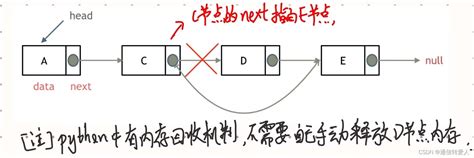力扣刷题笔记 链表及其相关题目（含acm模式）currentnextval Val Csdn博客