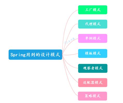 Spring面试题 Csdn博客