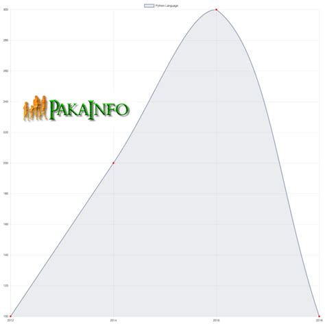 Line Chart In Angular Create A Normal Distribution Curve Excel Line Chart Alayneabrahams