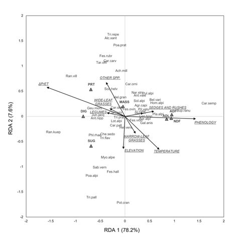 Rda Ordination Bi Plot Showing The Relations Between Forage Yield And Download Scientific