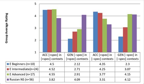 The Felicity Judgment Task On Case L1 English Learners Download Scientific Diagram
