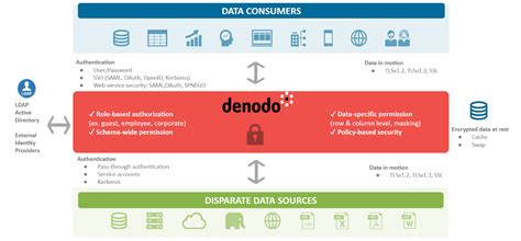 Knowledge Base Denodo
