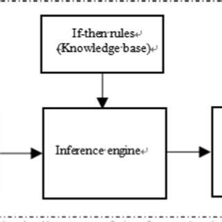 Block Diagram Of The Fuzzy Logic System Download Scientific Diagram