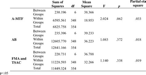 Results Of The Multivariate One Way Anova Download Scientific Diagram