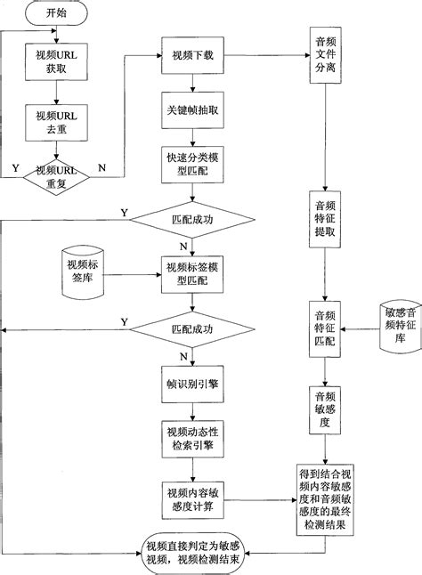 network sensitive video detection method eureka patsnap