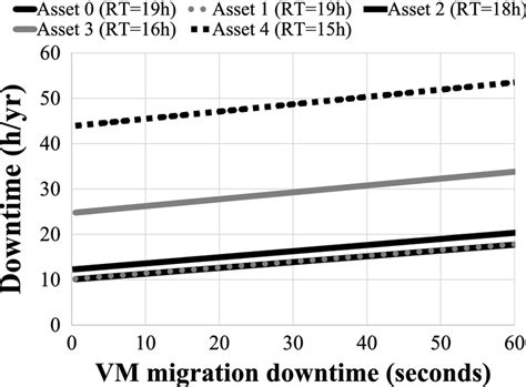 Sensitivity Analysis Of The Vm Migration Downtime Parameter Download