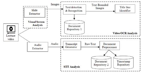 Framework For Hybrid Text Extraction From Lecture Video Download Scientific Diagram
