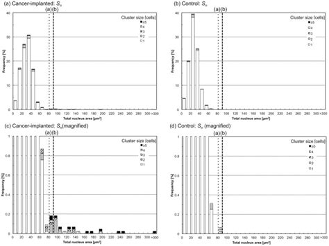 two threshold values a and b for cluster identifications are download scientific diagram