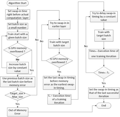 flow chart for our new trigger setting algorithm download scientific