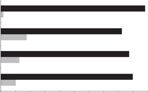 Percent Of Polysomnography 30 Second Epochs Scored For Sleep Wake And