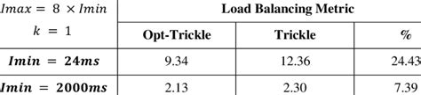 Load Balancing Metric Download Table