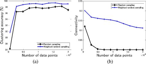 Effect Of Sampling Method In Our Approach For Synthetic Data A