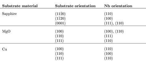 Table Ii From Development Of Srf Monolayer Multilayer Thin Film Materials To Increase The