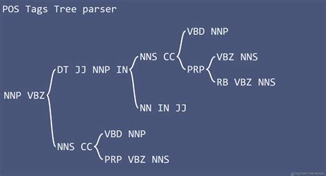 Visualizing Text Data Hierarchy With Word Trees Using Javascript Charts