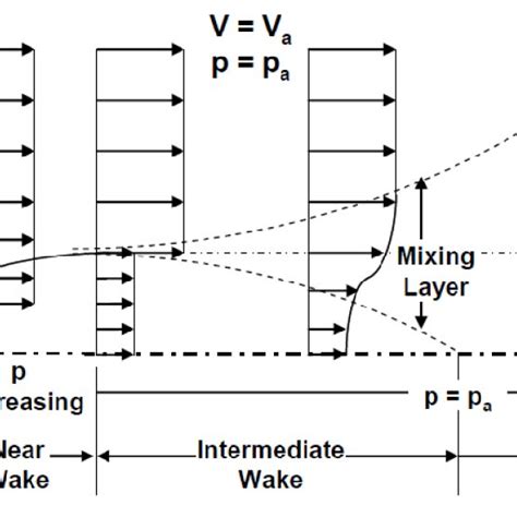 Structure Within A Wake Flow 4 Download Scientific Diagram