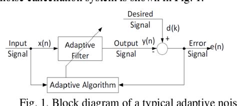 Figure 1 From An Fpga Implementation Of An Lms Self Adjusting Adaptive
