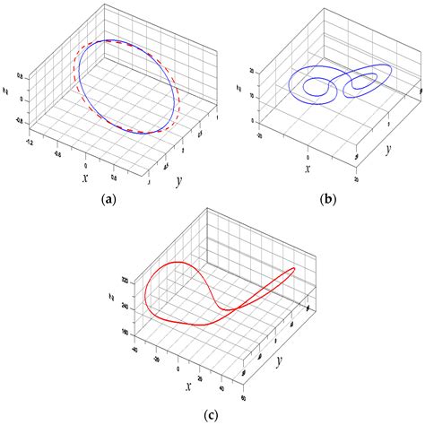 symmetry free full text periodic orbits of nonlinear ordinary