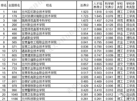 武书连2019中国1200所高职高专分省排行榜发布 我校位列甘肃省第3名全国第188名 陇南师范学院欢迎您！