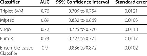 Roc Based Evaluation Metrics Of The Adopted And Designed Classifiers Download Table