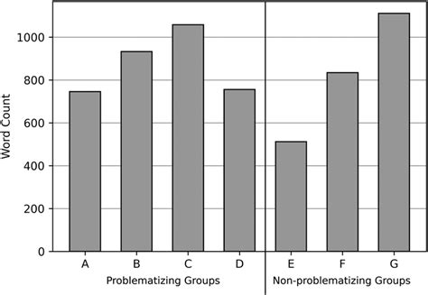 word count of text in lab notes for each group equations and data