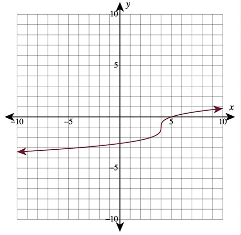 Solved Consider The Following Graph Of Gx Write A Formula For Gx That Describes The