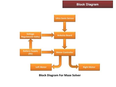 Maze Solver Robot Presentation Maze Solver Robot Presentation