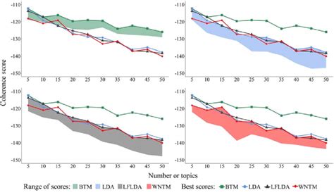 Best Average Coherence Scores Per Method Lines And Range Of Average Download Scientific