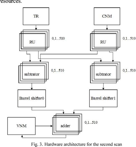 Figure 3 From A High Throughput Qc Ldpc Decoder For Near Earth Application Semantic Scholar