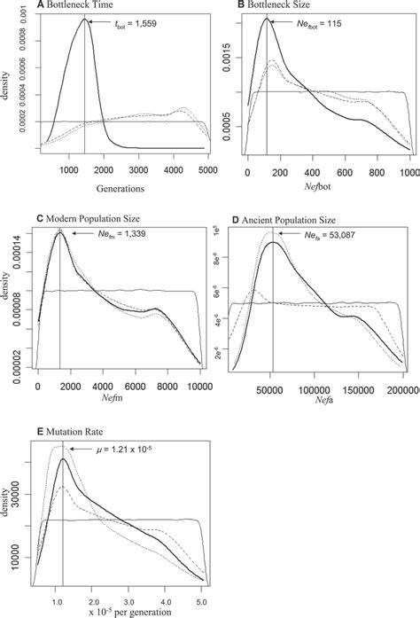Posterior Density Curves Of Model Parameters Based On 1000 Accepted Download Scientific
