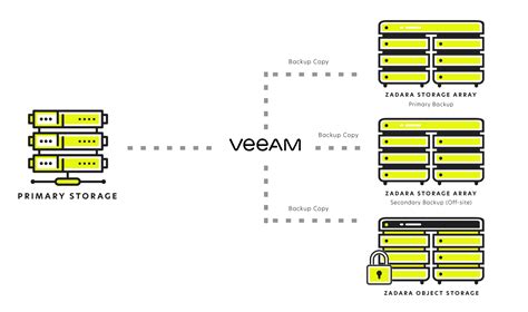 Veeam Data Backup Veeam Zadara Cloud Services